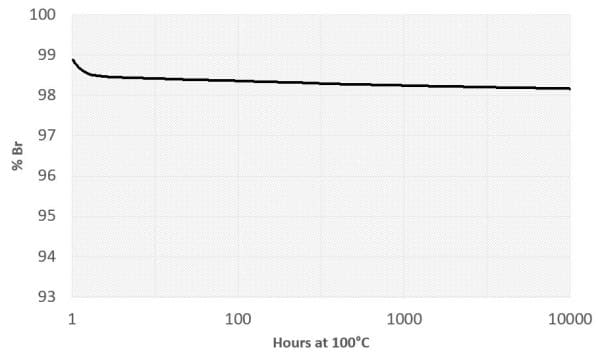 Does Magnetism Decay Over Time? | e-Magnets UK