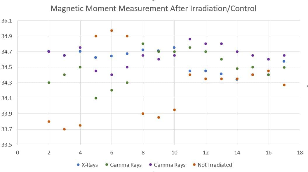 X-ray and Gamma Ray Radiation Effects on Neodymium Magnets | e-Magnets UK